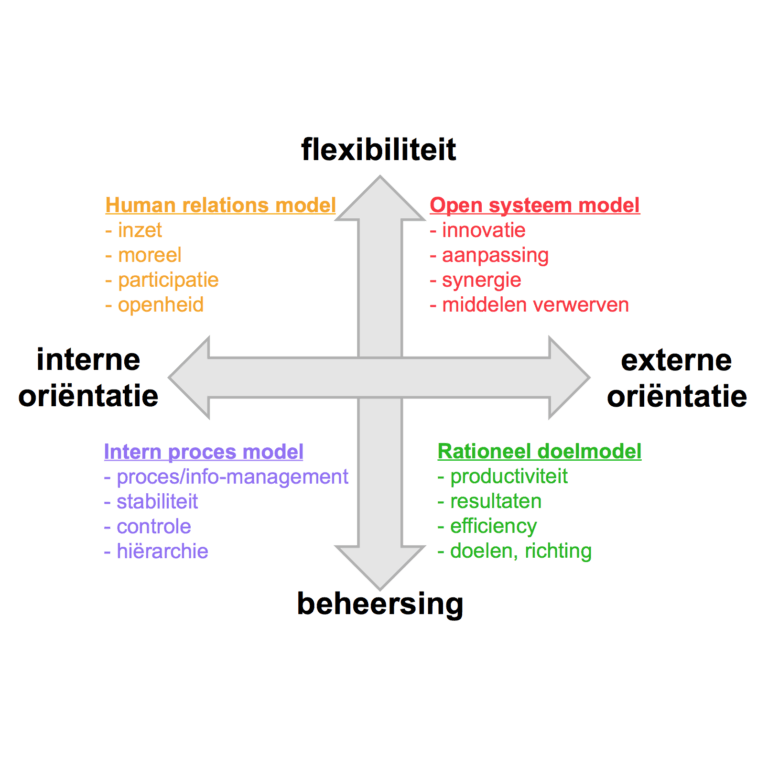 het Octogram van Quinn - CT², creative thinking coaching training